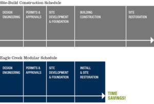 Why Mobile Modular Construction - Eagle Creek Modular Solutions